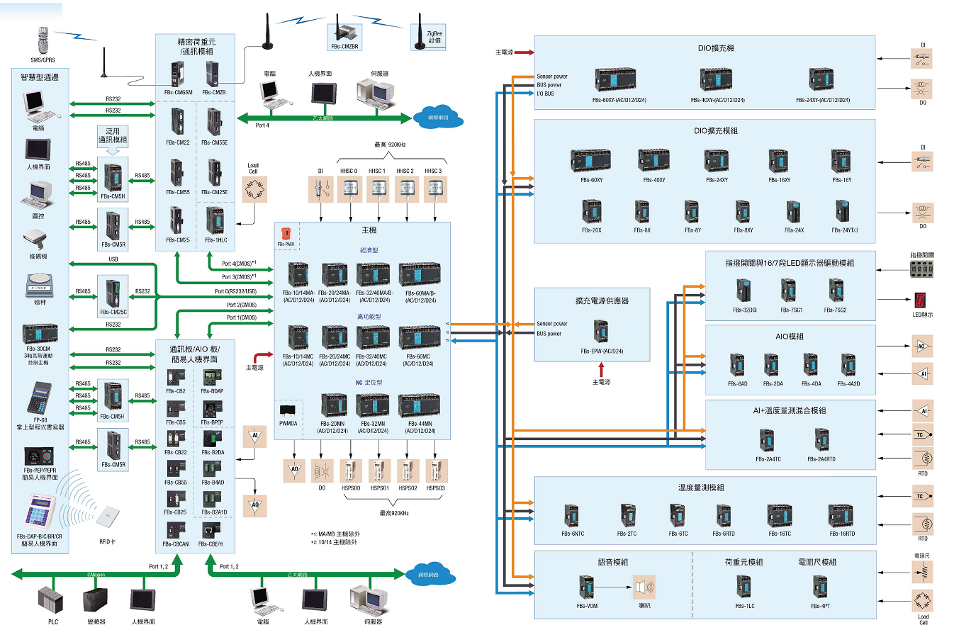 主機_FBs 系列_PLC_產品介紹 | 永宏電機